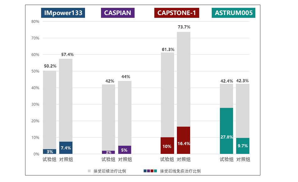 十三分之一！｜深度剖析ES-SCLC免疫治疗研究:生存要量也要质