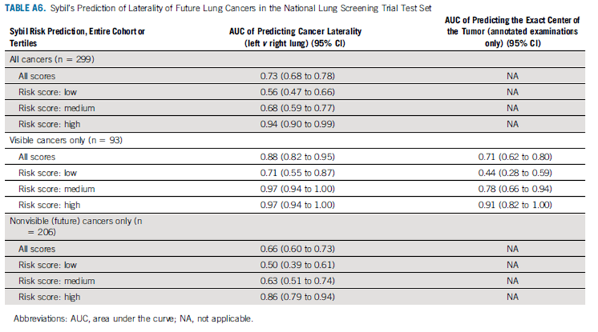 Sybil：基于单次LDCT预测未来肺癌风险的深度学习模型