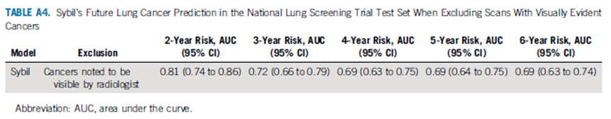 Sybil：基于单次LDCT预测未来肺癌风险的深度学习模型