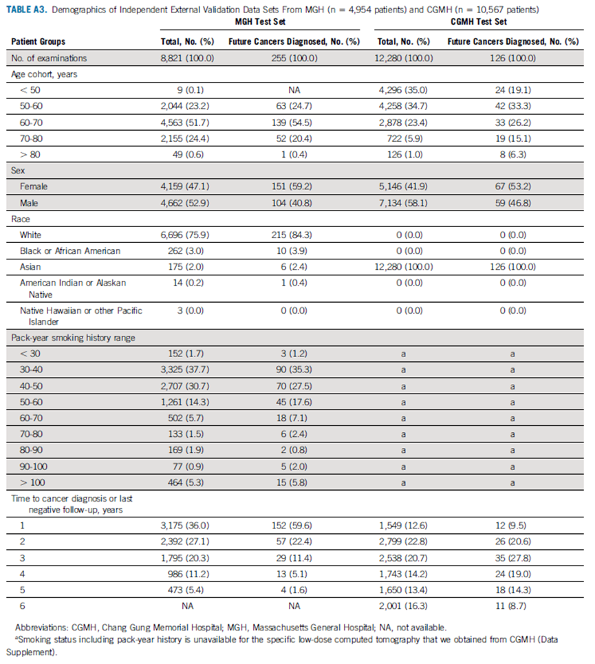 Sybil：基于单次LDCT预测未来肺癌风险的深度学习模型