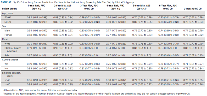 Sybil：基于单次LDCT预测未来肺癌风险的深度学习模型