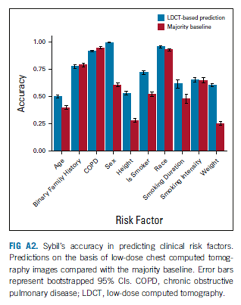 Sybil：基于单次LDCT预测未来肺癌风险的深度学习模型