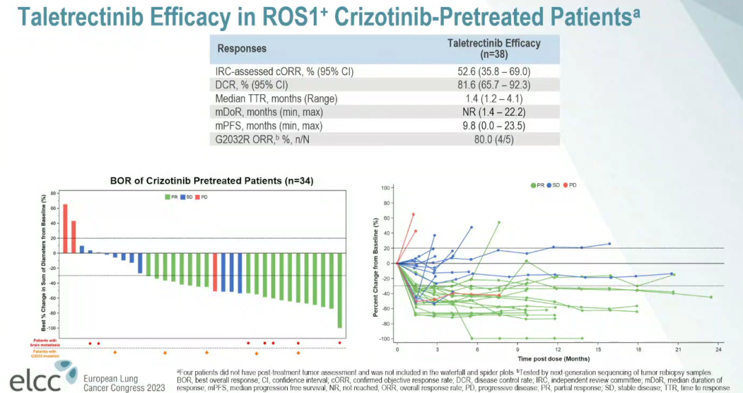 ELCC 中国强音｜周彩存教授团队：新型ROS1 TKI 颅内有效率高达91.7%！