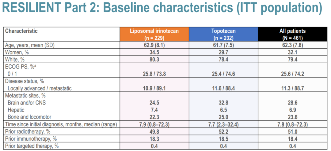 ELCC 2023丨RESILIENT试验第2部分：伊立替康二线治疗未改善SCLC的OS和PFS