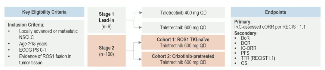 ELCC 中国强音｜周彩存教授团队：新型ROS1 TKI 颅内有效率高达91.7%！