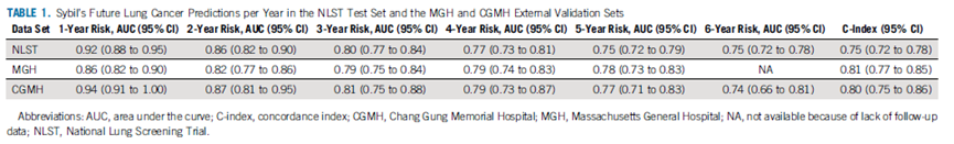 Sybil：基于单次LDCT预测未来肺癌风险的深度学习模型