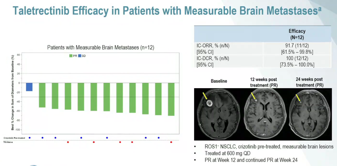 ELCC 中国强音｜周彩存教授团队：新型ROS1 TKI 颅内有效率高达91.7%！