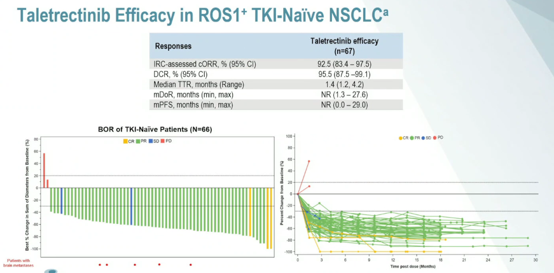 ELCC 中国强音｜周彩存教授团队：新型ROS1 TKI 颅内有效率高达91.7%！