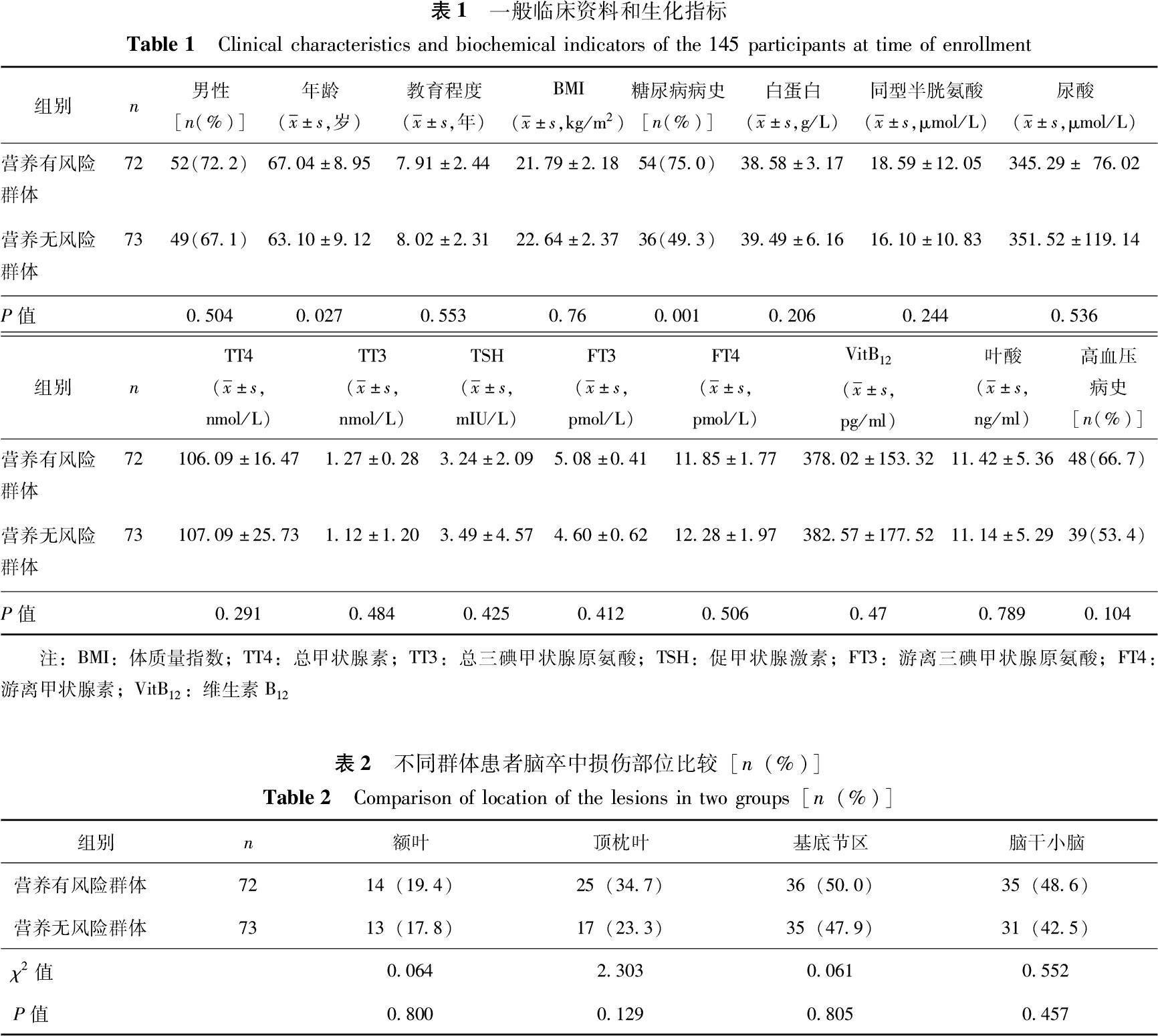 急性脑卒中患者营养风险评分与认知功能评分关系探索