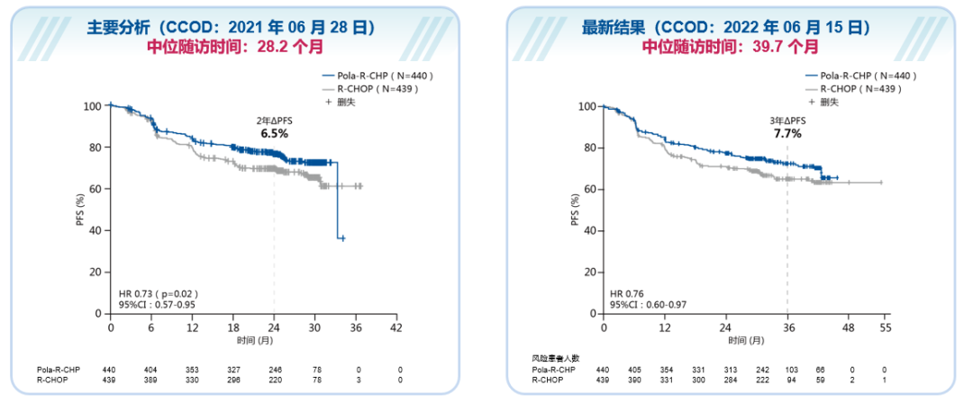 朱军教授：创新引领新方向，指南推动新标准，Pola-R-CHP升级为2023CSCO指南Ⅰ级推荐