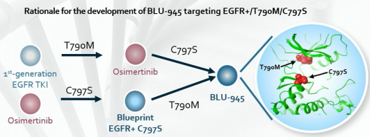 解决 EGFR 突变型肺癌获得性耐药的 「 三大绝招 」 | 2023 AACR