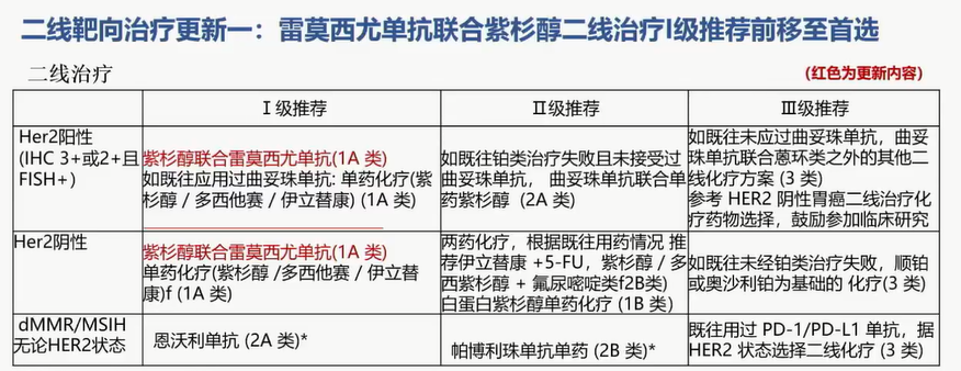 最新！2023 CSCO胃癌指南更新要点解读