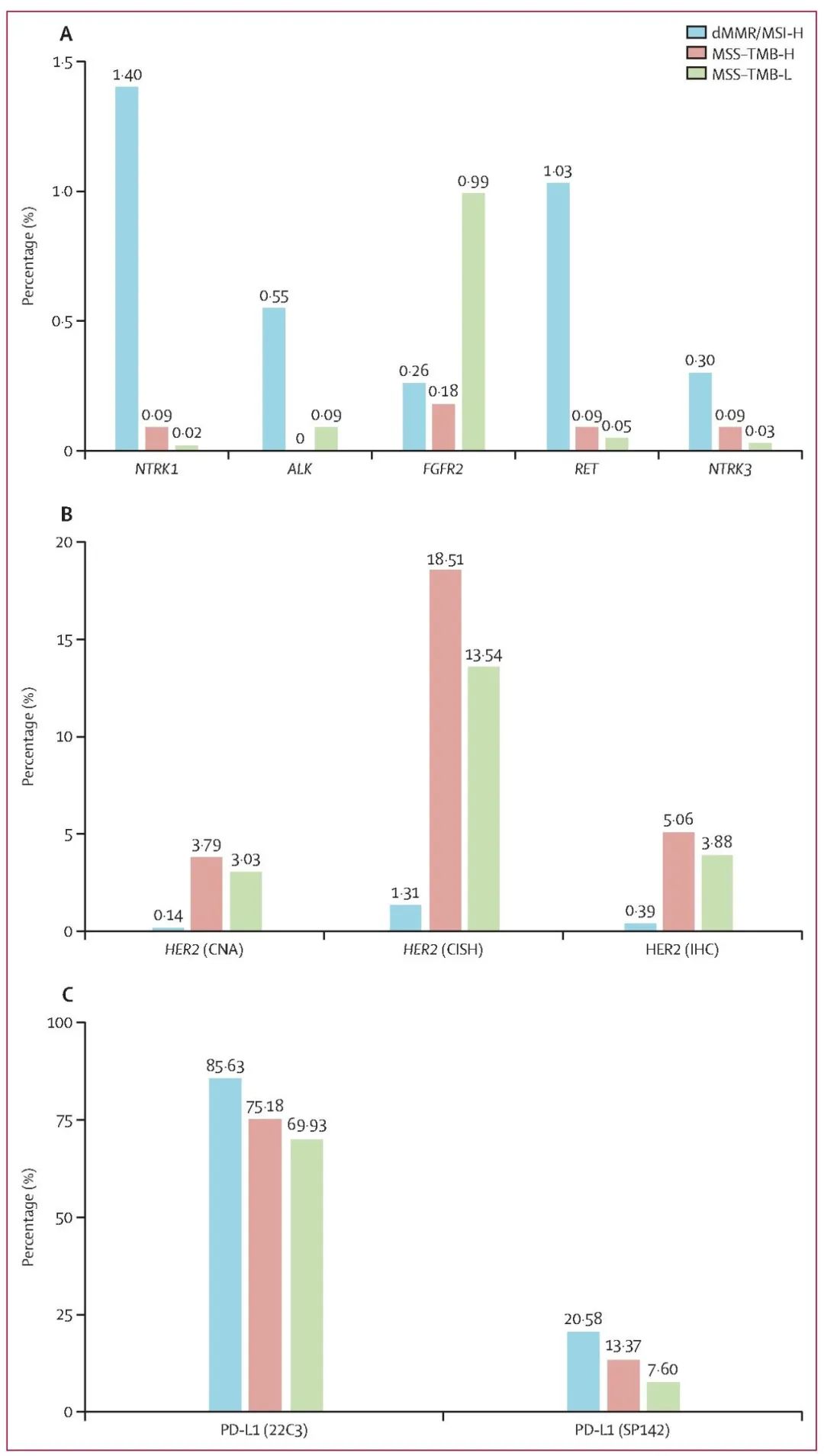 一项回顾性队列研究：具有高肿瘤突变负荷的微卫星稳定的胃肠道癌症的突变分析