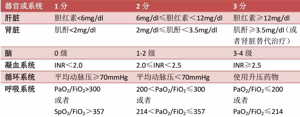 【华山秘籍 · 肝衰竭系列】一、肝衰竭的诊断及分期
