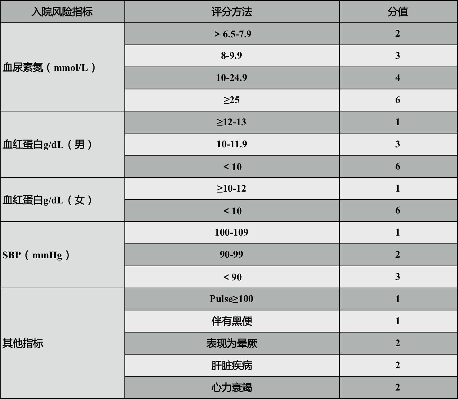 4张评分表，教你合理评估ACS合并上消化道出血