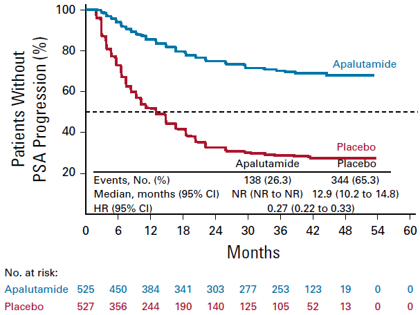Ann Oncol再添新证据，夯实阿帕他胺“PSA深度速降”可显著改善mHSPC患者临床结局