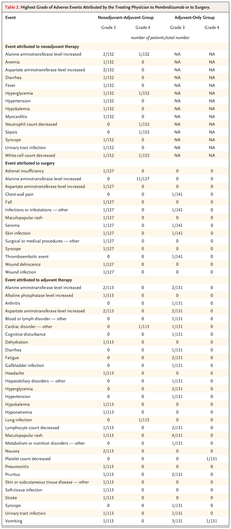 NEJM | 术前接受免疫治疗，患者受益更多！