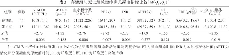 【重症医学研究】新型凝血生物标志物评价儿童脓毒症的临床价值